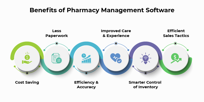 A Comprehensive Guide To Pharmacy Management System | Hyperlink InfoSystem